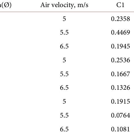 Coefficient Of Correlation Download Table