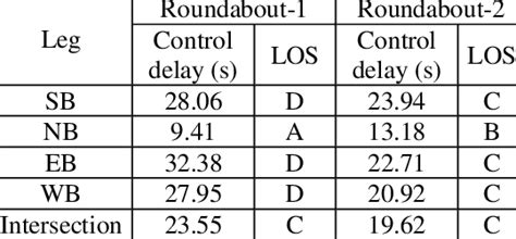 Control Delay And Los Download Table