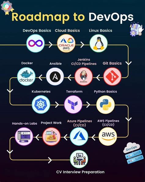 aakib khan on linkedin roadmap to devops 💯 great representation 👏