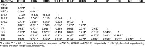 Correlation Coefficients Among Ctd Values Chlorophyll Content And Download Table