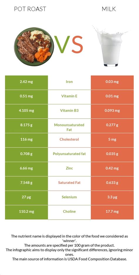 Pot Roast Vs Milk — In Depth Nutrition Comparison