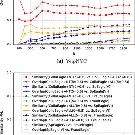 Ranking List Overlapping And Similarity Degree Comparison Among