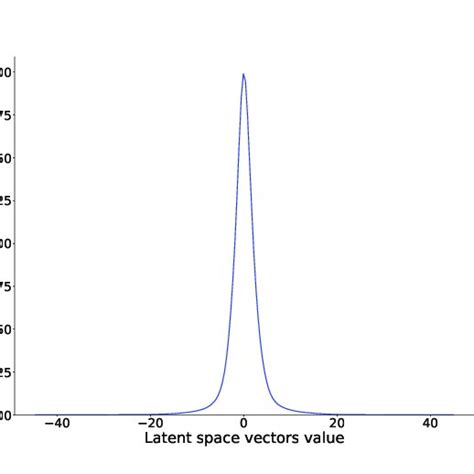 Distribution Of The Values In Latent Space Feature Vector Z Download Scientific Diagram