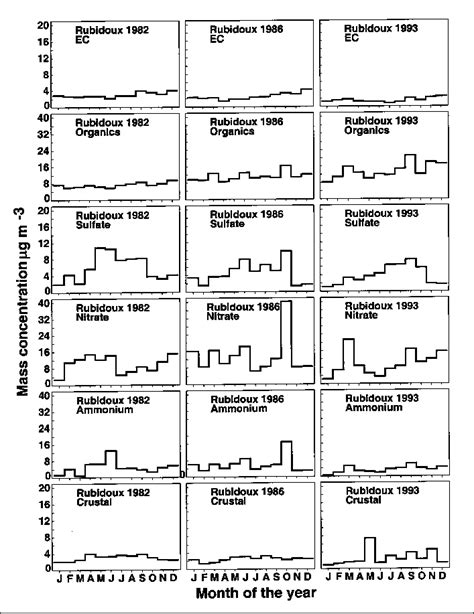 Monthly Average Concentrations For Six Fine Particle Chemical Species