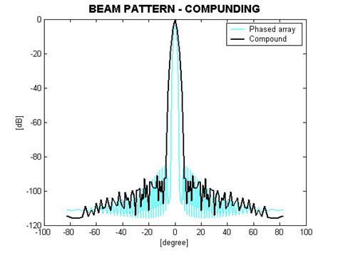 64 Element Phased Array Fig 12 64 Element Phased Array Blackman