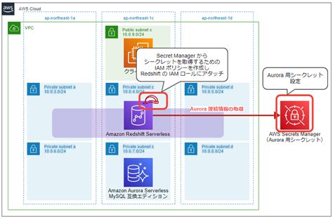 Amazon Redshift Serverless から Aurora Serverless MySQL 互換バージョンにフェデレーテッド