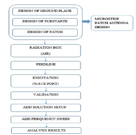 Flowchart Of Antenna Design Download Scientific Diagram