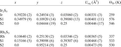 Atomic Coordinates Equivalent Atomic Displacement Parameters And Debye