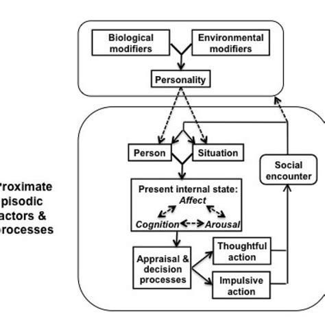 General Aggression Model Dewall Et Al 2011 Download Scientific