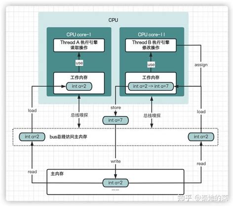 【jmm】并发编程bug的源头——可见性 有序性 原子性问题 知乎