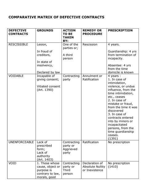 Comparative Matrix Of Defective Contracts 5 Comparative Matrix Of Defective Contracts