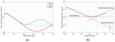sensors free full text a comparison between different error