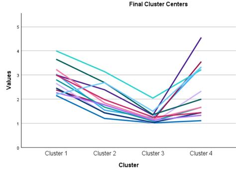 Hranalytics Kmeansclustering Spss Datadrivendecisions