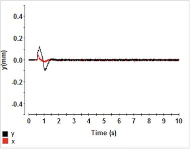 The Displacement On X And Y Axes Download Scientific Diagram