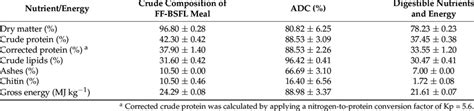 Composition Apparent Digestibility Coefficient ADC Values Of