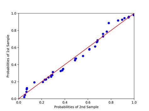 Statsmodels Graphics Gofplots Qqplot Statsmodels Documentation