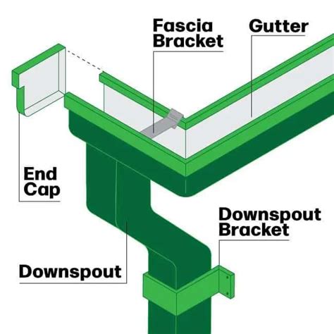 Key Components Of A Gutter System Diagram