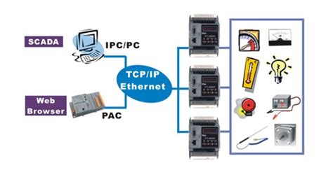 Bina Otomasyonu Ve Ak Ll Bina Sistemleri Modbus Tcp Ip Nedir