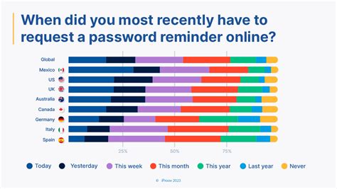 Biometrics And Data Privacy Data Privacy Statistics 2025