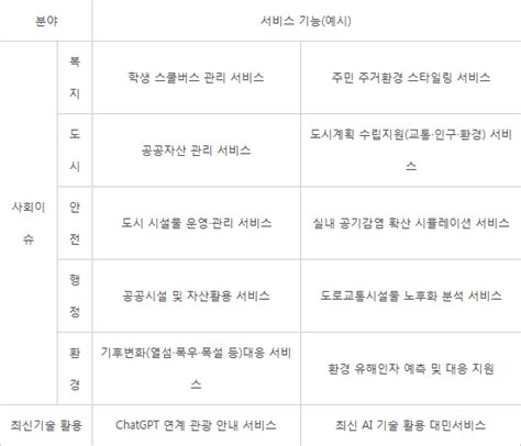 국토부 디지털 트윈 시범사업 지자체 공모 전자신문