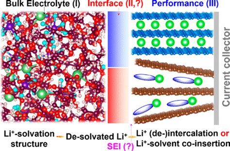 Molecular Scale Interfacial Model For Predicting Electrode Performance