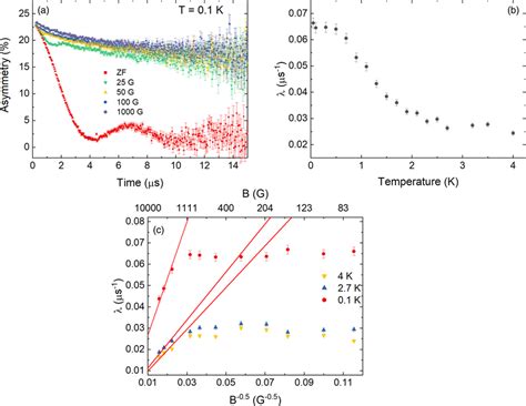 A μsr Time Spectra For Different Longitudinal Fields At 100 Mk Above