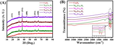 Structural Analysis Of Nickel Cobalt Oxide A Xrd Patterns And B Ftir Of