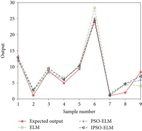 Prediction Results Of The Elm Pso Elm And Ipso Elm Download