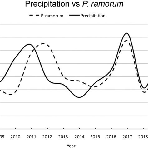 Graph Showing Precipitation Values And Number Of Plant Samples Positive