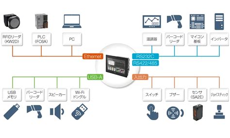 Ft2j形 プログラマブル表示器一体型コントローラ Plc Plc 日本
