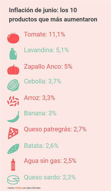 Los 10 Productos Que Más Aumentaron Durante El Tercer Mes De La