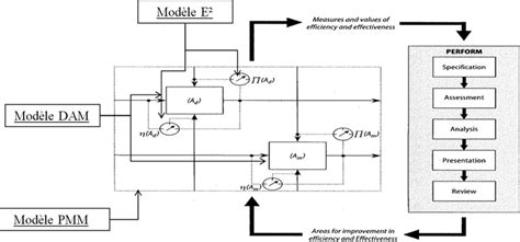 Perform Methodology For Design Performance Modeling And Analysis 13 Download Scientific Diagram