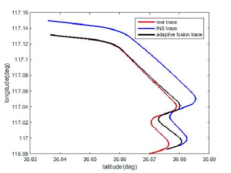 Trajectory Comparison Of Ins And Adaptive Fusion Download Scientific