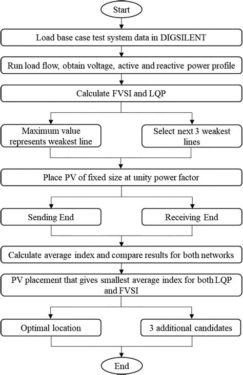 Flow Chart For The Proposed Analytical Method Download Scientific