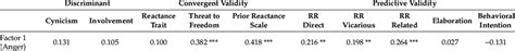 Discriminant Convergent And Predictive Validity N 201 Download