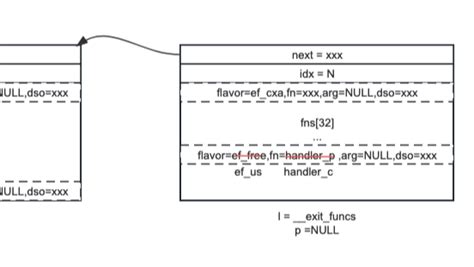 glibc 带着问题看源码 exit 如何调用 atexit 处理器 goodcitizen 博客园
