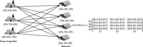 Fuzzy Data For The Unbalanced Transportation Case Download Scientific
