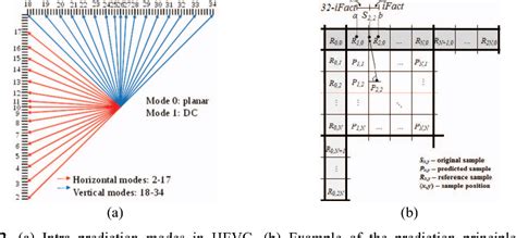 Figure 2 From Graph Based Transforms Based On Prediction Inaccuracy