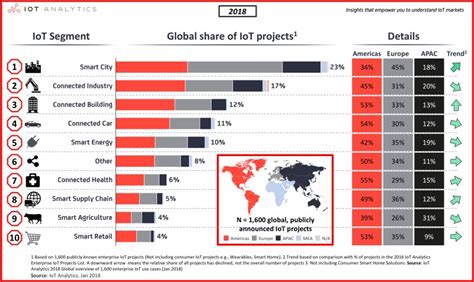 New 2018 Research On 1 600 Enterprise Iot Projects Out Now Iot Analytics