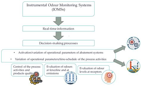 Chemosensors Free Full Text Optimization Of Classification
