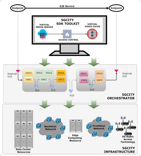From Service Design To Network Slices Software Development Kits For 5g