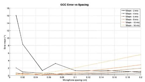 The GCC Algorithm Provides A Good Accuracy With More Than Download Scientific Diagram