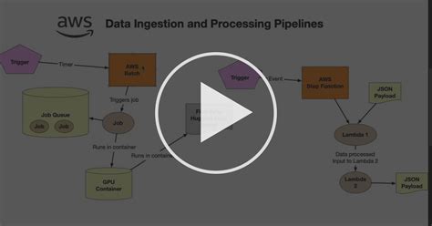 Introduction To Data Ingestion And Processing Pipelines Data