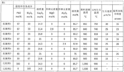 βGa₂O₃βGa₂O₃层叠体的制造方法与流程
