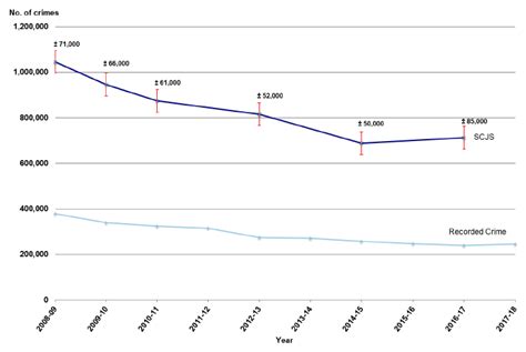 5 Putting Recorded Crime In Context A Comparison With The Scottish