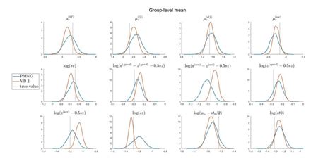 Kernel Density Estimates Of Marginal Posterior Densities Of The Group