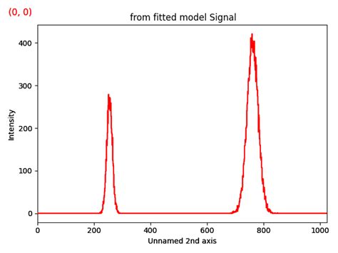 Simple Simulation 2 Gaussians HyperSpy 2 3 0 Documentation