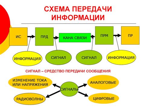 Телекоммуникации Схема передачи информации презентация онлайн