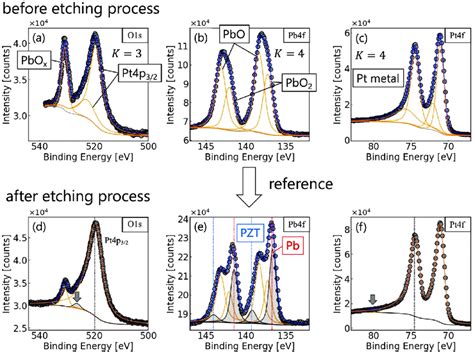 Analysis Result Of Measured Xps Spectra Using The Proposed Method