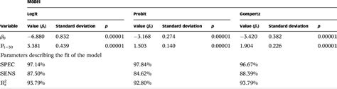 Table 3 From Statistical Models To Predict Discharge Overflow